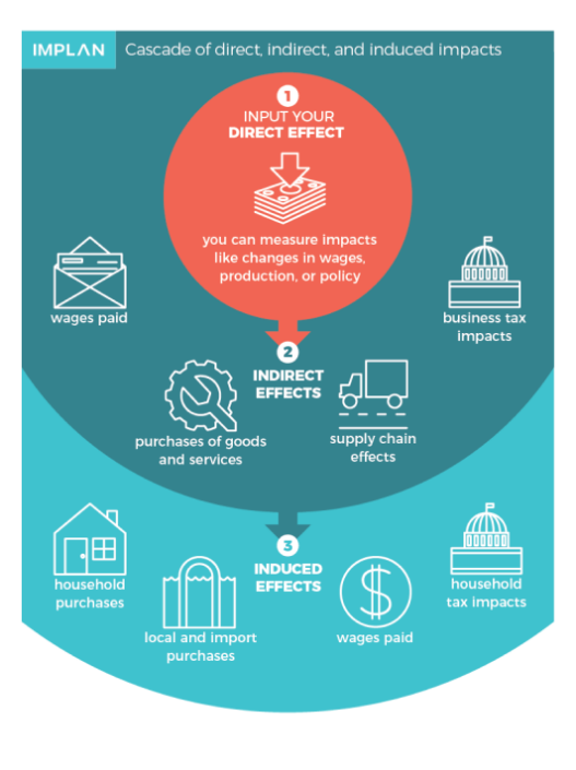 An Introduction To Economic Impact Analysis IMPLAN An Introduction To Economic Impact Analysis IMPLAN